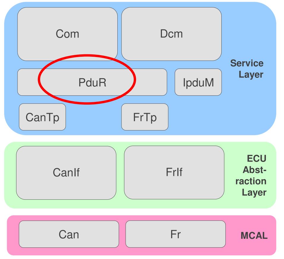 AUTOSAR通信篇—PduR模块_com pdur-CSDN博客