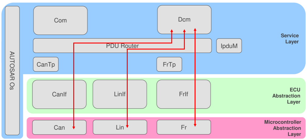 AUTOSAR通信篇—PduR模块_网络_qq_30795221的博客-CSDN博客