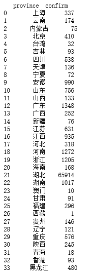 利用python爬取新冠肺炎疫情实时数据可视化展示 Csdn博客 