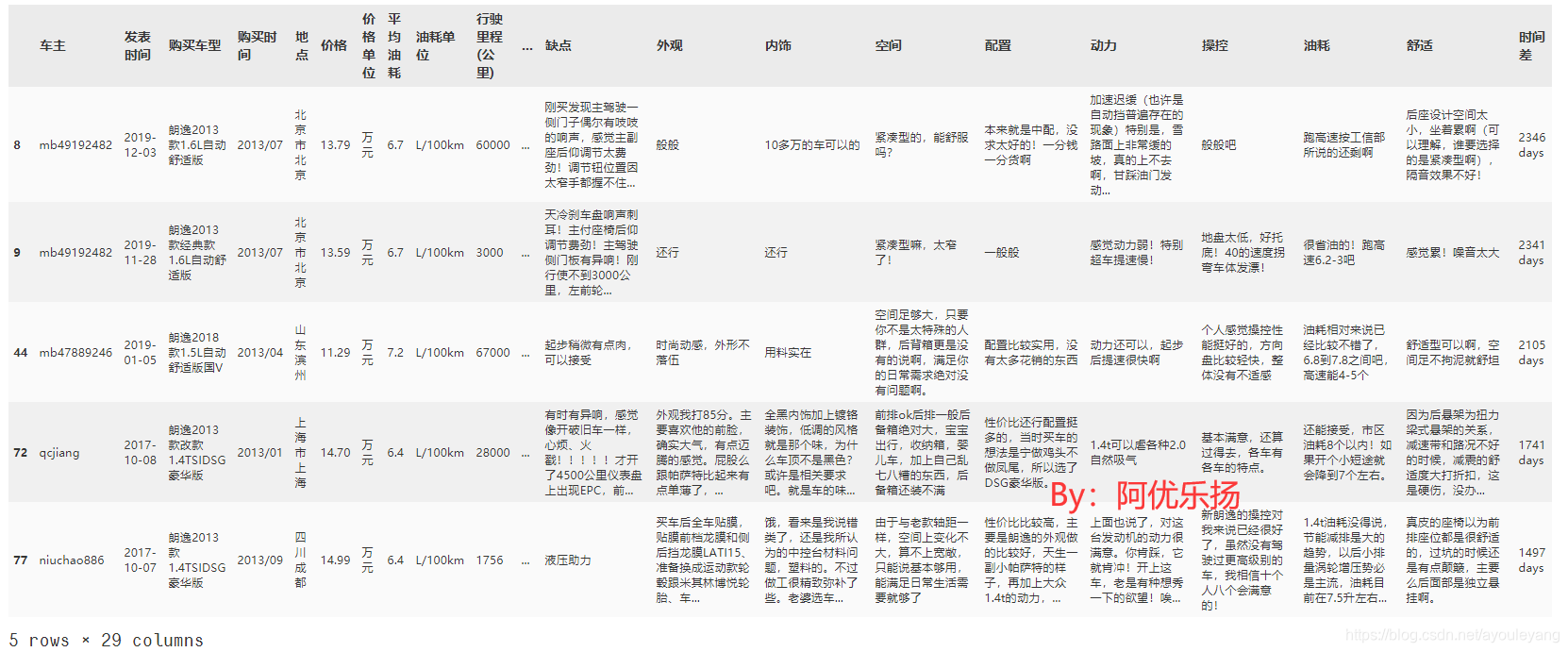 Python数据分析之《太平洋汽车》点评数据及论坛文本分析python文本分析案例 论坛 Csdn博客