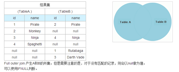 Left Join左连接、right Join右连接、full Join全连接、inner Join内连接、cross 