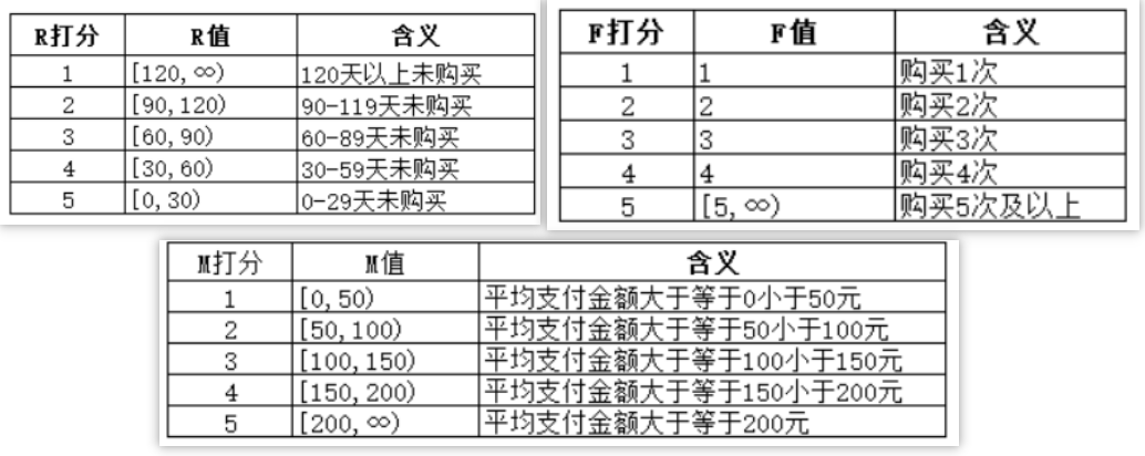 Python 实现 Rfm 模型详：用户行为分析模型，商业实践与数据分析实战含可视化python 行为分析模型介绍 Csdn博客