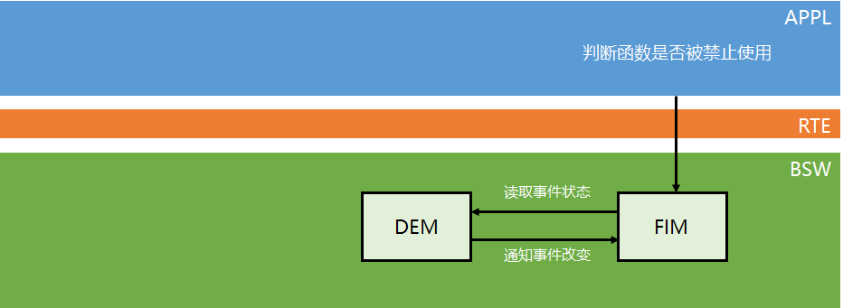 AutoSAR系列讲解（实践篇）12.4-Fim_软件fim是什么意思-CSDN博客