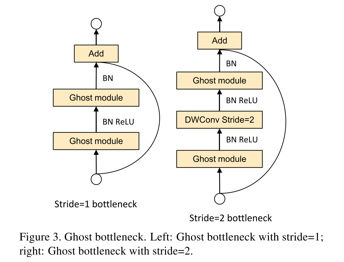 GhostNet pytorch版本 源码解析（二）Ghost Bottlenecks类_ghostbottleneck-CSDN博客