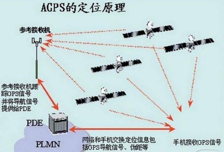GPS、WiFi、基站、AGPS几种定位原理介绍与区别_车机导航连接wifi能用agps吗-CSDN博客