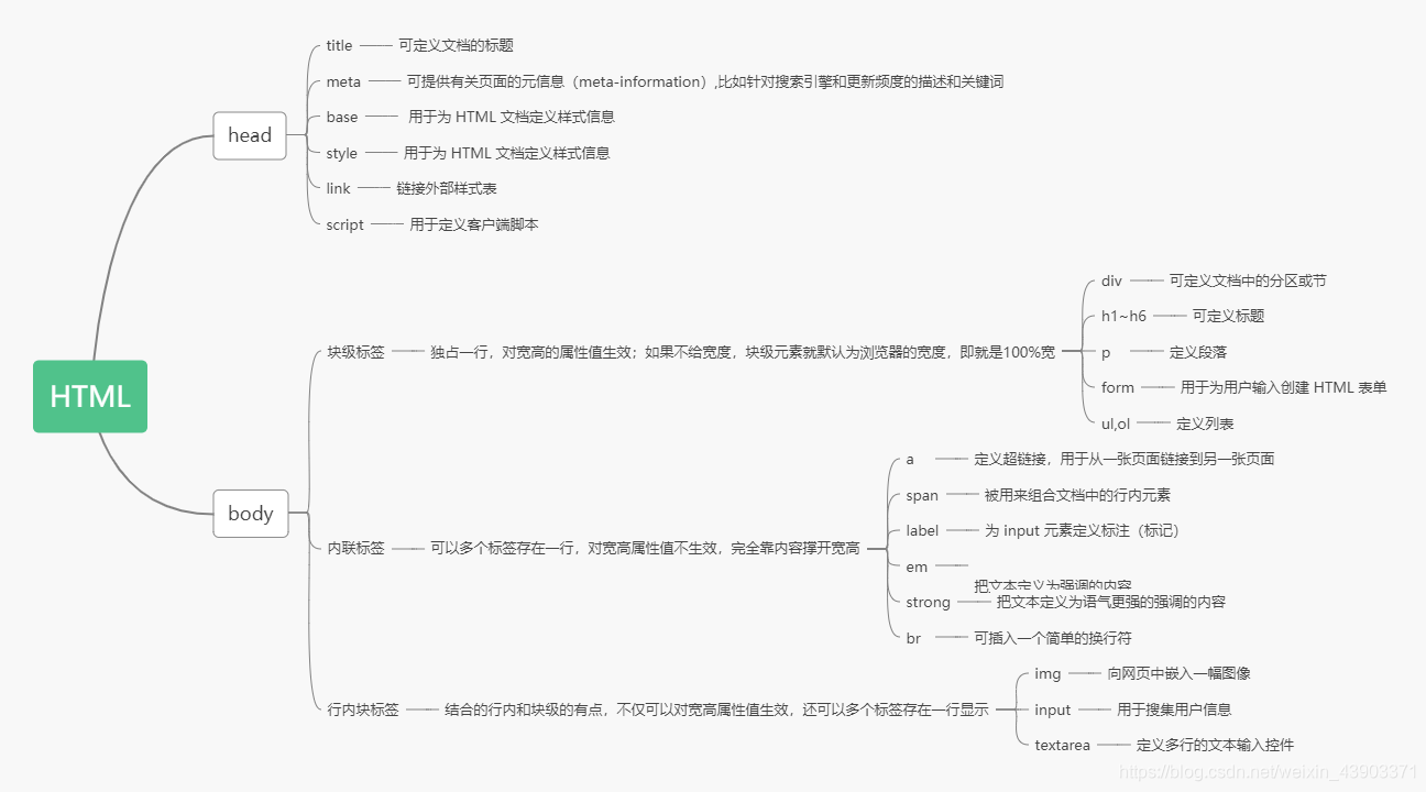 02 简单html、css以及javascript思维导图小白整理html Css Javascript 关系图 Csdn博客 6514