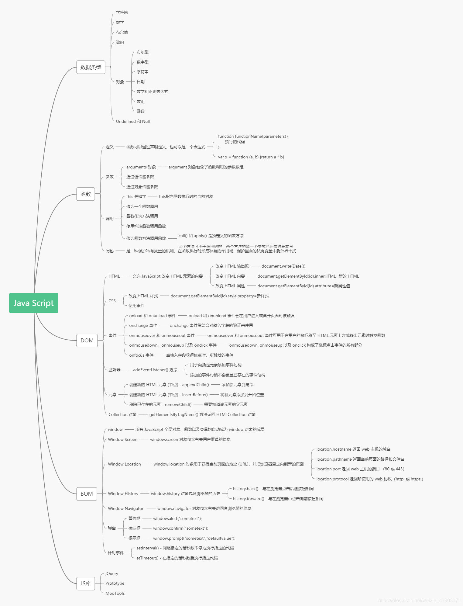 02 简单html、css以及javascript思维导图小白整理html Css Javascript 关系图 Csdn博客