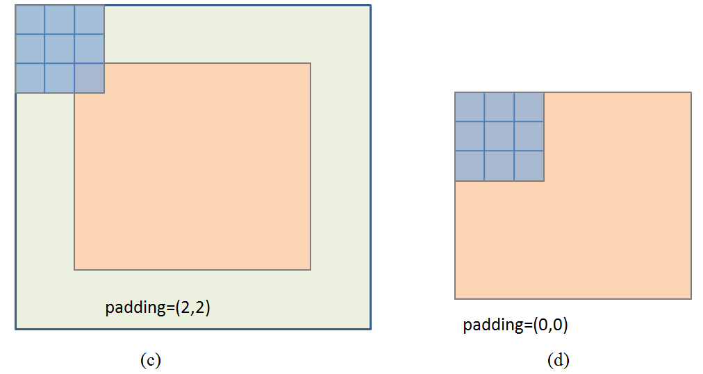 二维卷积详解，zero padding 和shape=full, same, valid详解_二维卷积公式_push_的博客-CSDN博客