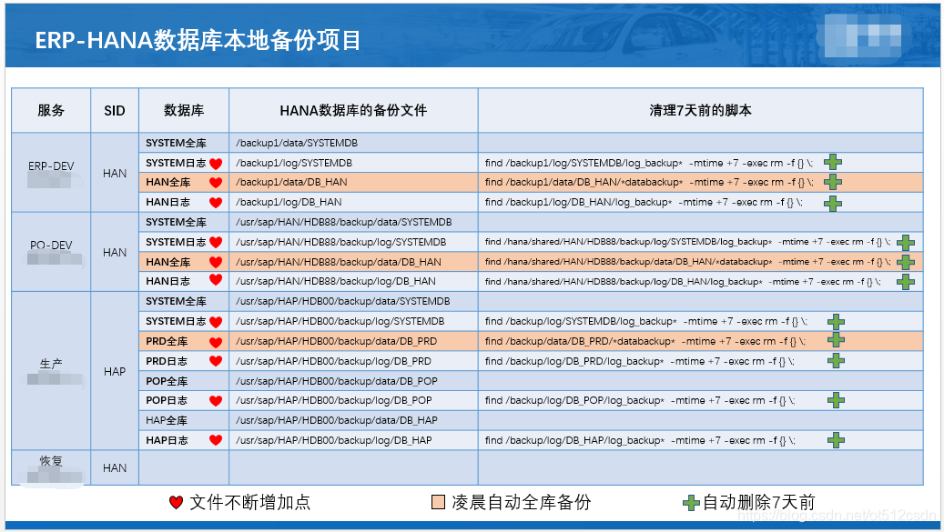 玩转hana数据库的备份与恢复2020 刘欣hana 备份脚本 Csdn博客