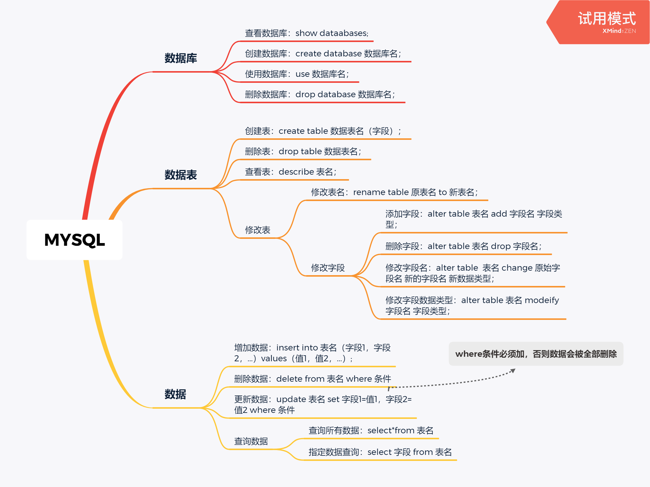 小白总结mysql基本语句思维导图mysql思维导图手写 Csdn博客 