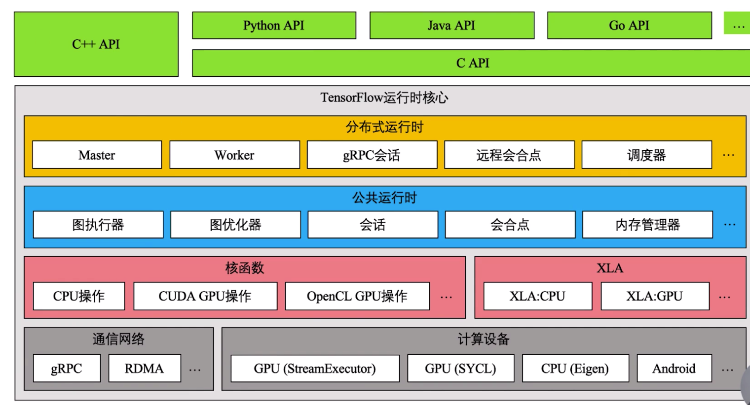 tensorflow架构_tensorflow 架构学习-CSDN博客