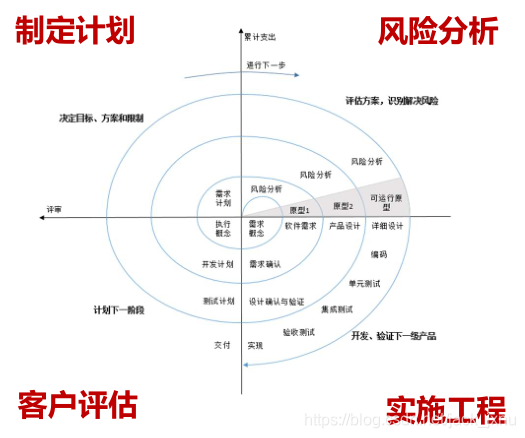 软件过程模型统一过程rup的优点 Csdn博客