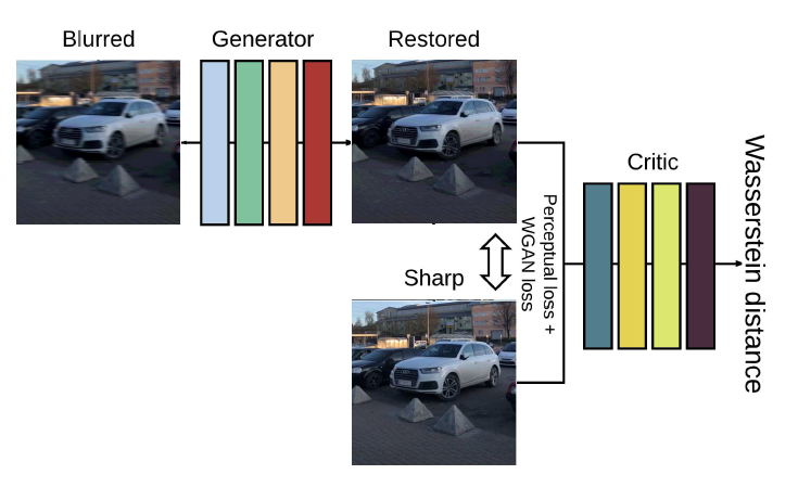 Deblurgan：blind Motion Deblurring Using Conditional Adversarial Networks Deblurgan Blind Motion