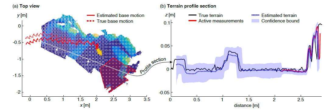【文献阅读】Probabilistic Terrain Mapping for Mobile Robots With Uncertain Localization-CSDN博客