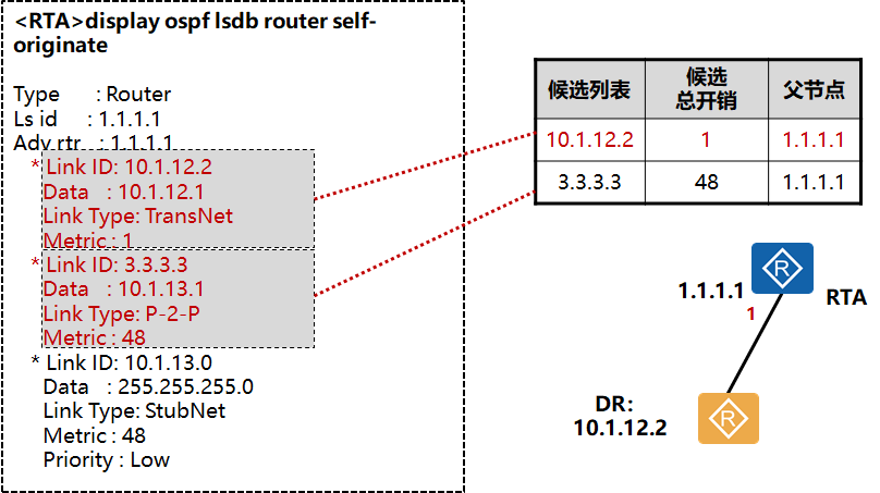 OSPF（三）OSPF域内路由_display ospf lsdb router self-originate-CSDN博客