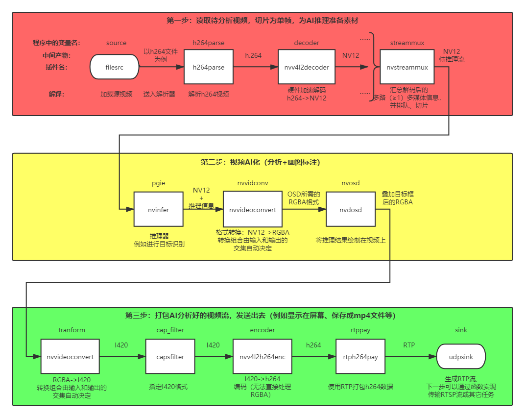 一张图理解DeepStream4.0的一个典型程序流程_从原理到代码,轻松深入deepstream4.0-CSDN博客
