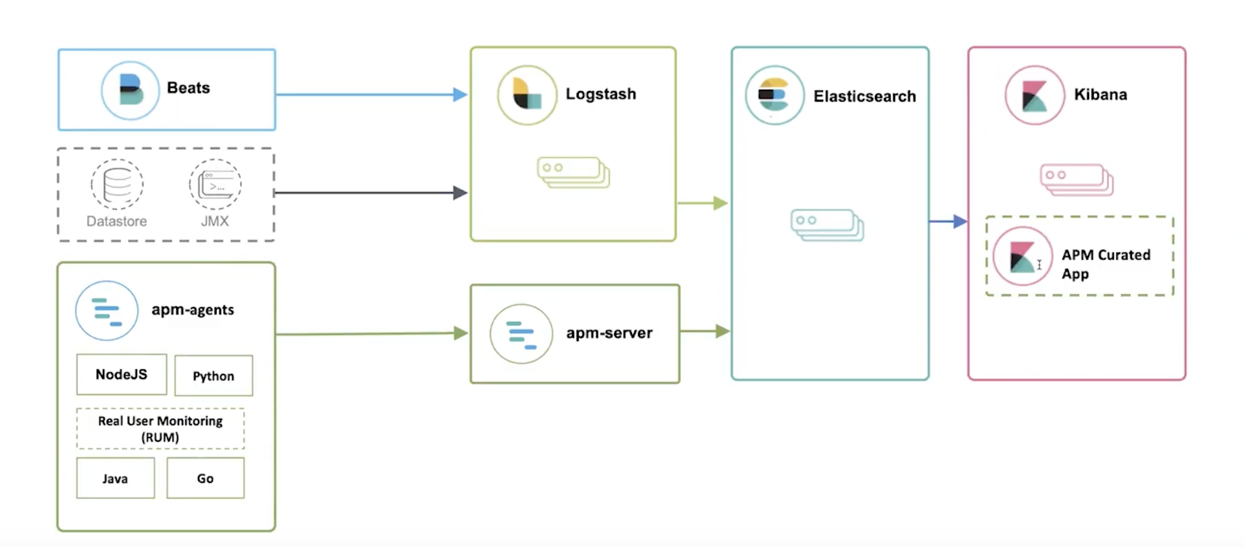 Observability：应用程序性能监控/管理(APM)实践_elastic-apm-agent-CSDN博客