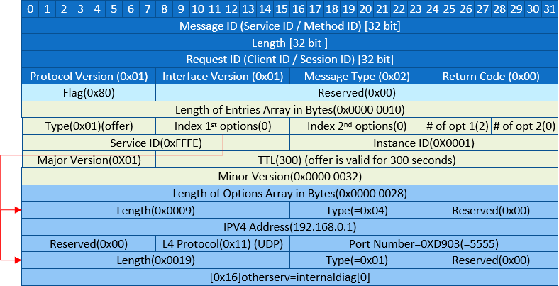 SOME/IP-SD-Entries referencing Options_someip-sd中entries-CSDN博客