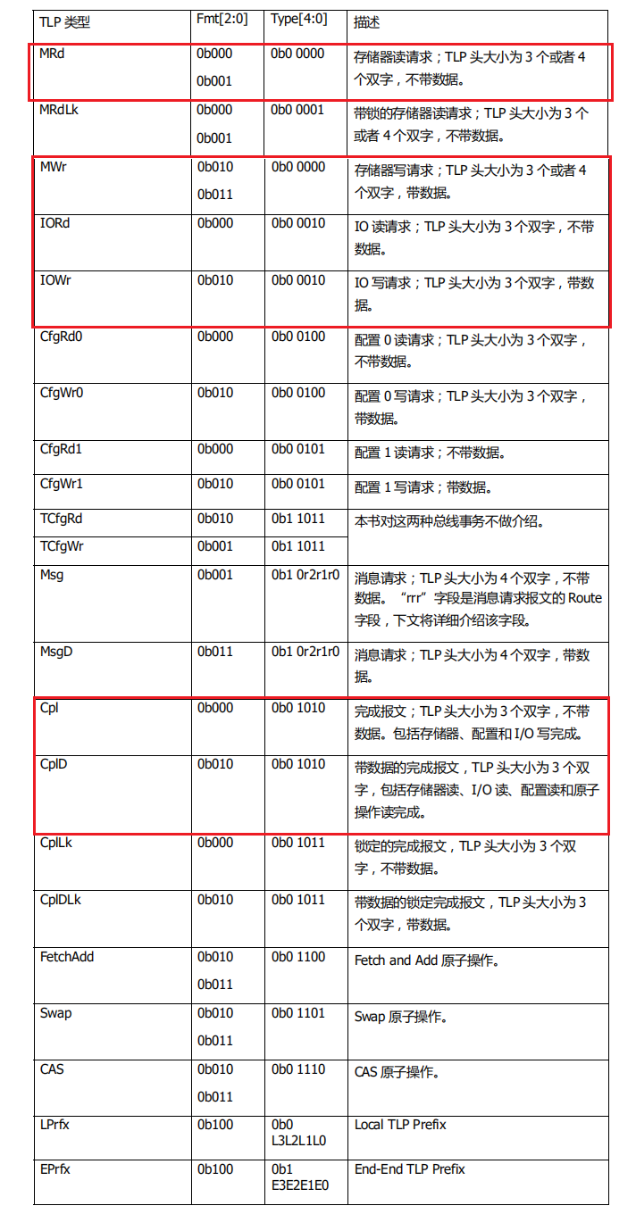 6.PCIe协议分析3-PCIe TLP包详解2-CSDN博客