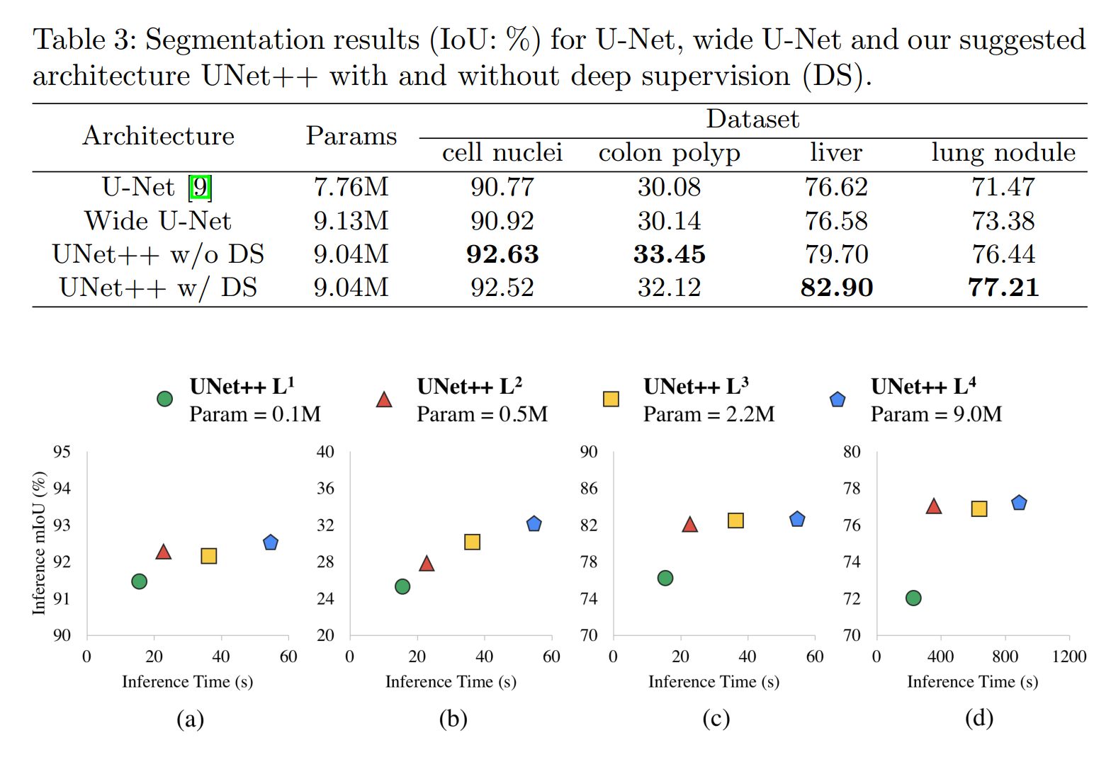 [论文翻译]UNet++: A Nested U-Net Architecture for Medical Image Segmentation-CSDN博客