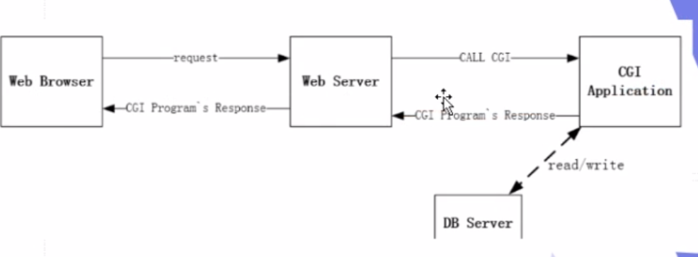 企业级lnmp架构讲解（一）lnmp架构简介、优缺点、工作原理、lamp的比较+FASTCGI和CGI的简介及原理_lnmp的优缺点分别是什么?-CSDN博客