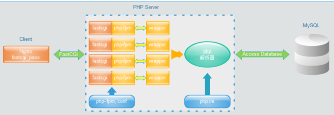 企业级lnmp架构讲解（一）lnmp架构简介、优缺点、工作原理、lamp的比较+FASTCGI和CGI的简介及原理_lnmp的优缺点分别是什么?-CSDN博客