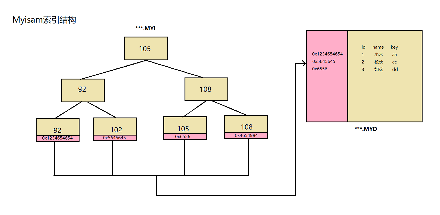 MySQL中InnoDB数据结构和索引介绍_innodb数据结构和索引结构-CSDN博客