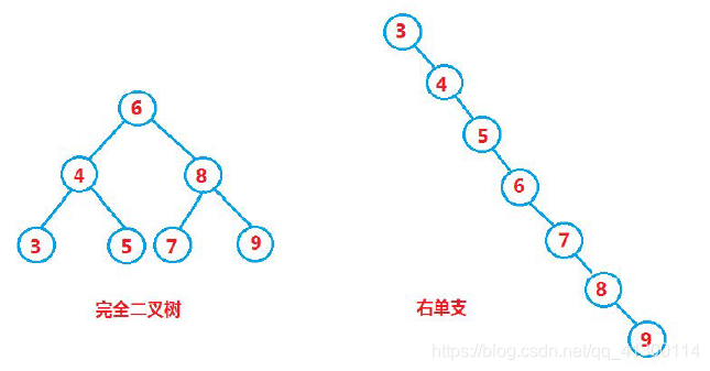 C 二叉搜索树简单实现查找,插入,删除二叉搜索树中的查找插入和删除操作的时间复杂难度分别为多少夜微雨的博客 Csdn博客