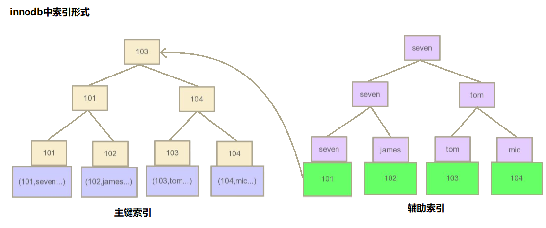 MySQL中InnoDB数据结构和索引介绍_innodb数据结构和索引结构-CSDN博客
