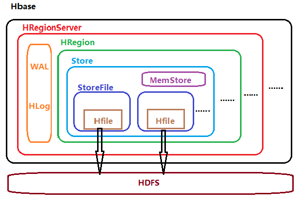 【原创】HBase的分裂（Split）与紧缩（Compaction）_hexstringsplit-CSDN博客