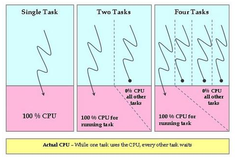 CFS Scheduler（CFS调度器）-CSDN博客