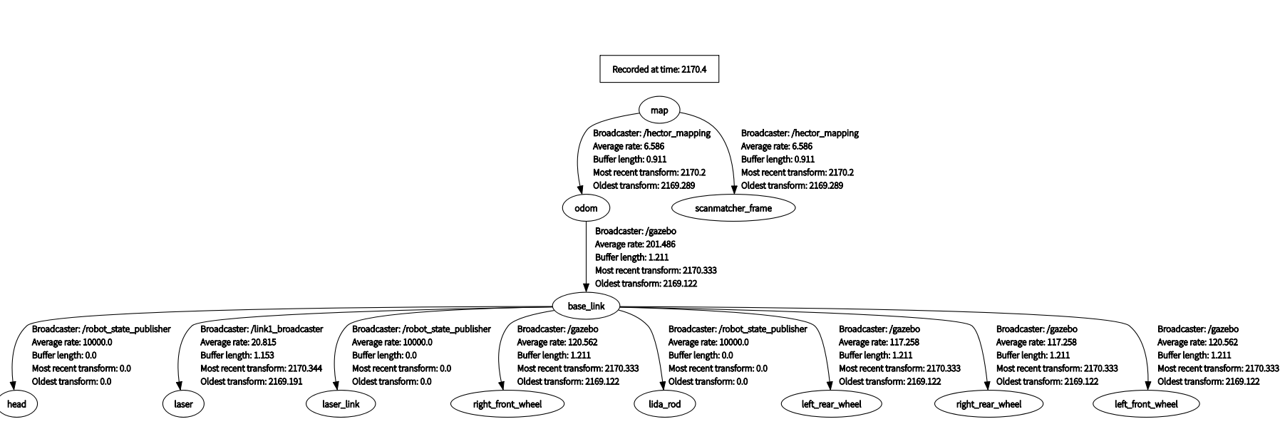 ROS自学实践(7)：ROS进行激光SLAM建图——hector_slam_gazebo四足机器人激光hector算法slam建图-CSDN博客
