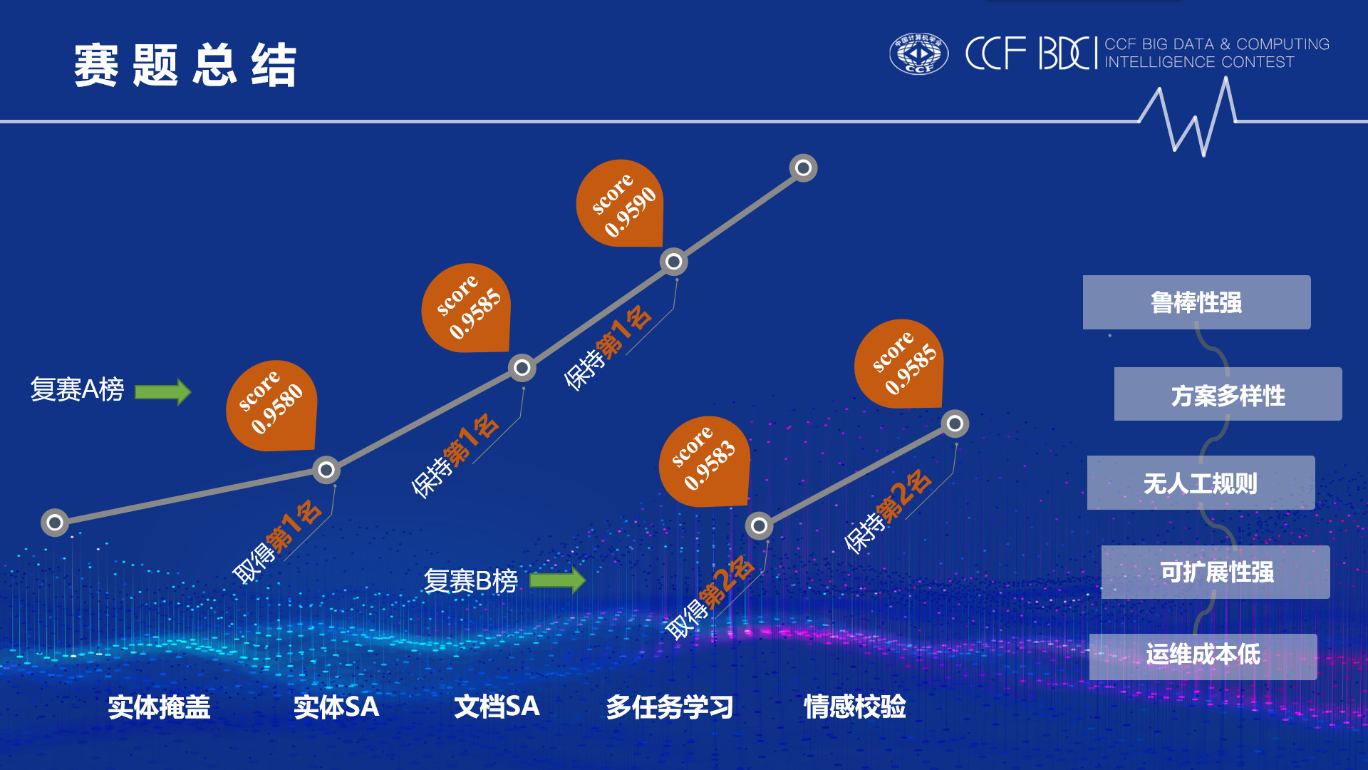 2019-CCF-BDCI-金融信息负面及主体判定-top1赛后分享_bdci2019金融信息负面及主体判定-CSDN博客