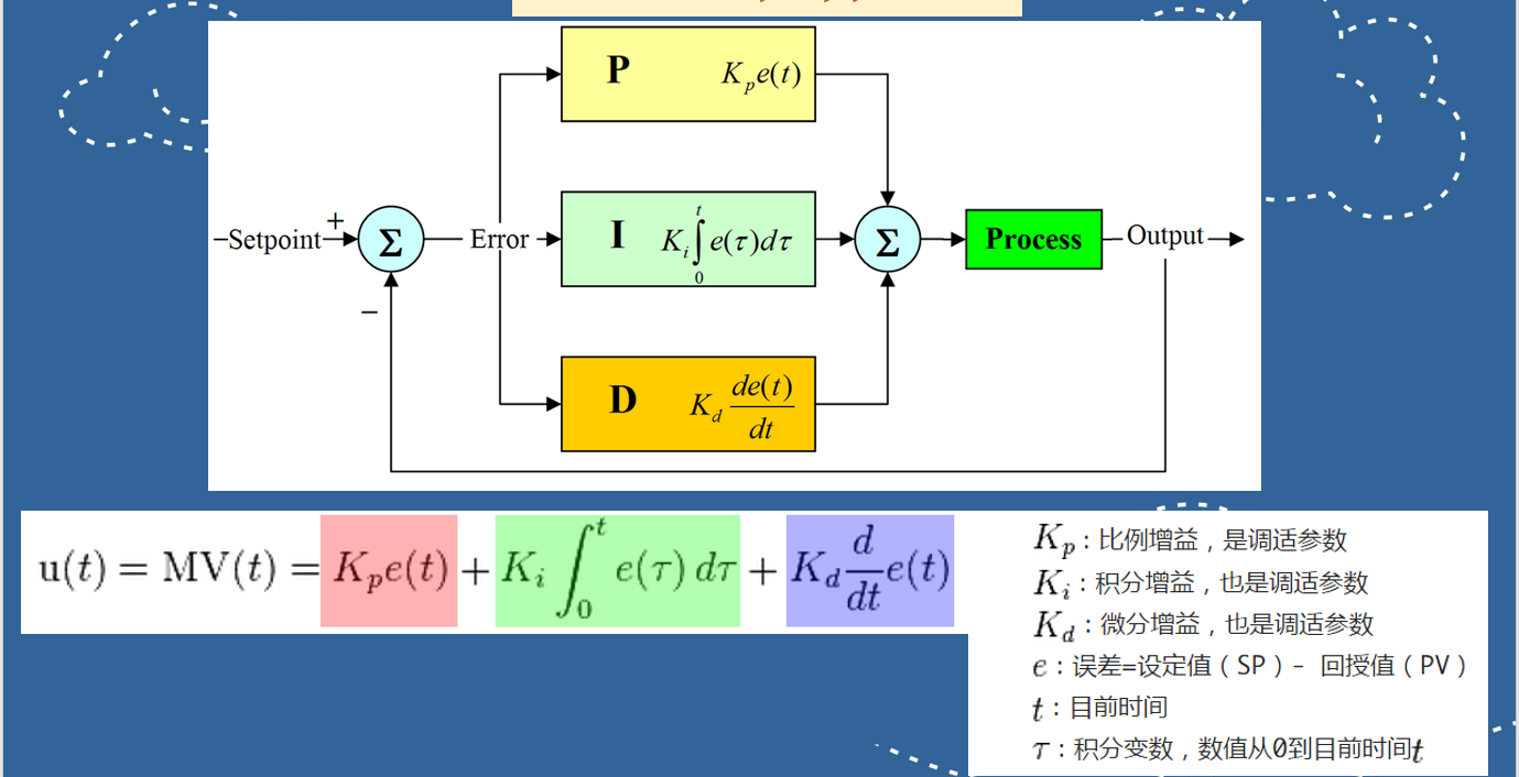 Stm32实现PID闭环控制-01-理论部分_stm32闭环pid-CSDN博客