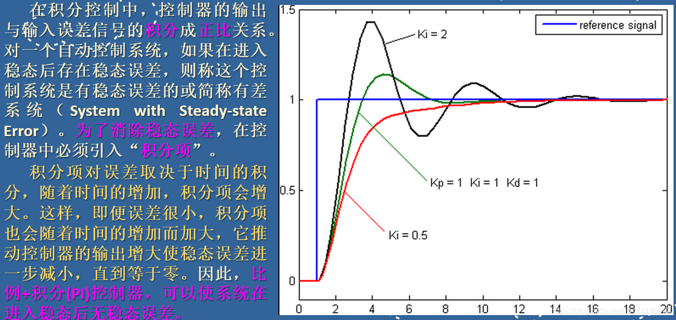 Stm32实现pid闭环控制 01 理论部分 Stm32闭环pid Csdn博客