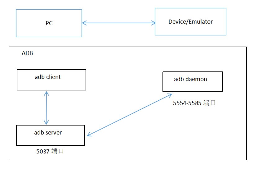 ADB原理_adb reverse 原理-CSDN博客
