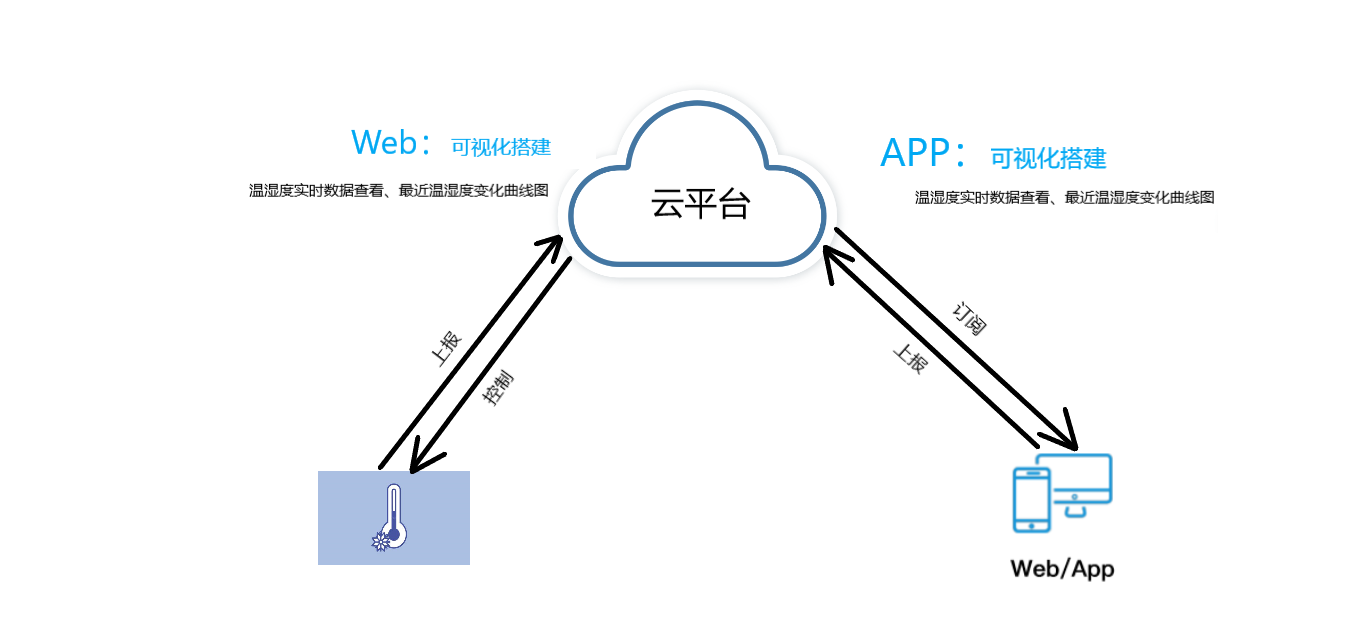 Arduinoesp8266连接阿里云实现远程温湿度监控arduino Uno R3 Esp8266 01s温湿度 Csdn博客 