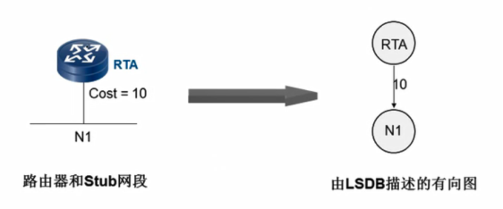 OSPF之区域内路由_ospf类型transit和stub-CSDN博客