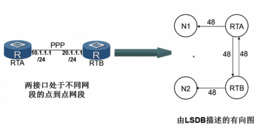 OSPF之区域内路由_ospf类型transit和stub-CSDN博客
