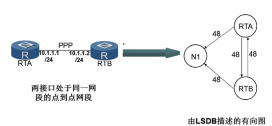 OSPF之区域内路由_ospf类型transit和stub-CSDN博客