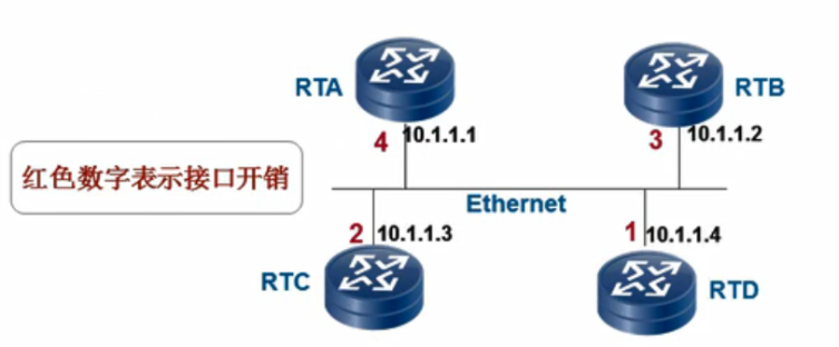 OSPF之区域内路由_ospf类型transit和stub-CSDN博客