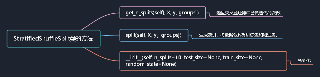 Scikit-learn API：StratifiedShuffleSplit类 按照数据分层进行抽样_scikit 分层抽取样本的方法-CSDN博客