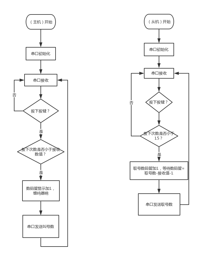 关于两块51单片机之间的串口通信（排队叫号系统） 两个51单片机的串口通信 Csdn博客