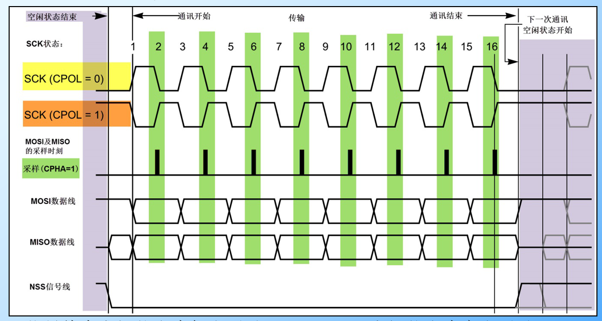 SPI---读写串行FLASH_spi的4分频-CSDN博客