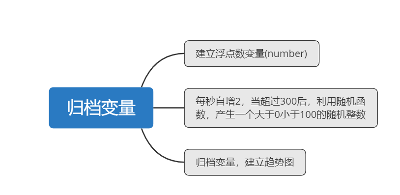 Wincc变量数据归档案例归档变量超过0因此需要许可 Csdn博客 