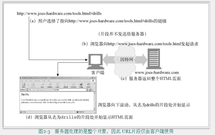 HTTP权威指南 - URL由哪些组件构成？_url组件-CSDN博客