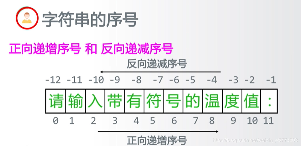 Python的索引,切片在有序数据类型的正向索引索引值位数书写方式 Csdn博客