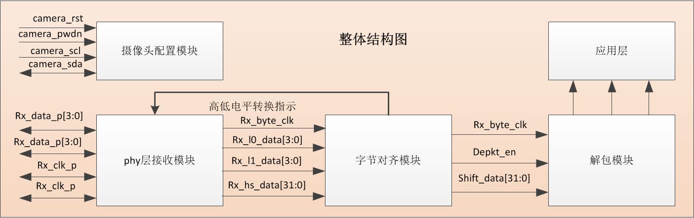 MIPI CSI-2协议 FPGA应用详解_fpga csi接口同步-CSDN博客