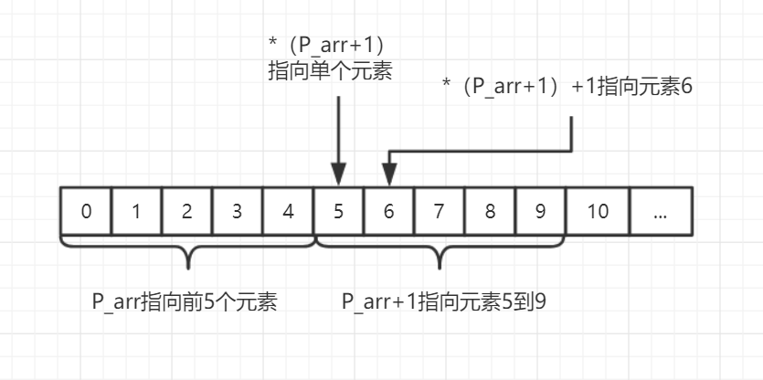 怎么访问数组指针指向的数组元素？指针数组怎么访问里面的值 Csdn博客 
