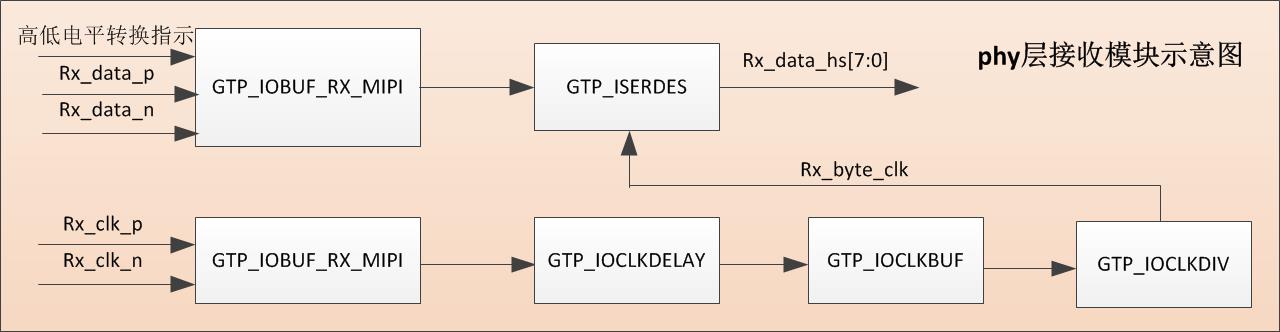 MIPI CSI-2协议 FPGA应用详解_fpga csi接口同步-CSDN博客